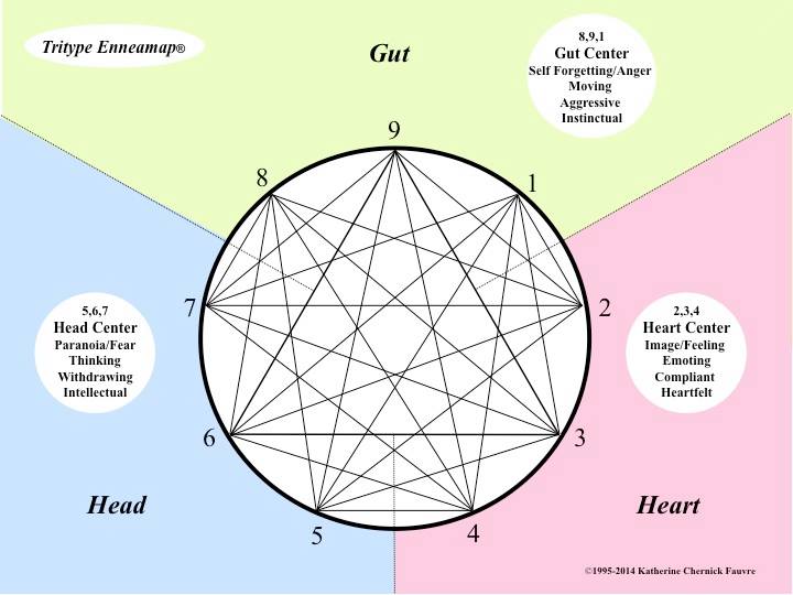 Enneagram Tritype (Katherine Chernick Fauvre)