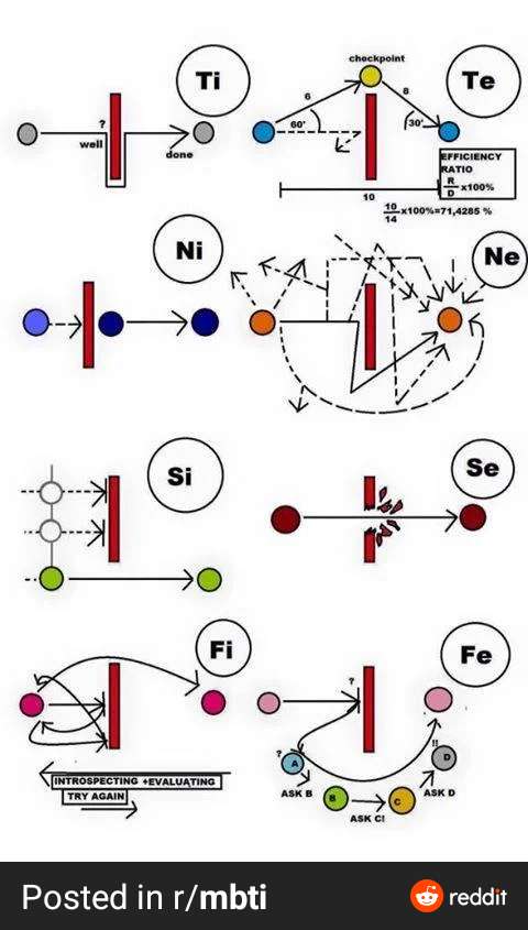All MBTI Cognitive Functions Explained | MBTI & Cognitive Functions on Pdb
